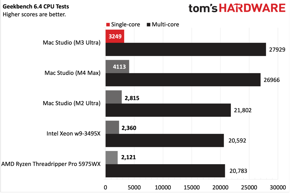 Apple Mac Studio (Early 2025) Review: Renewed vigor with M4 Max and M3 ...