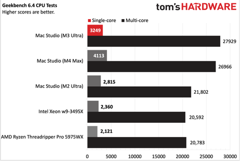 Apple Mac Studio (Early 2025) Review: Renewed vigor with M4 Max and M3 ...
