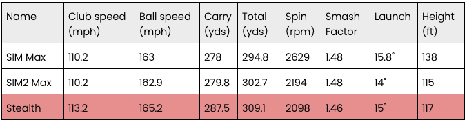TaylorMade Stealth Driver Review | Golf Monthly