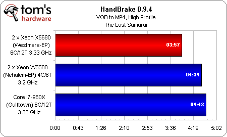 Benchmark Results: Media Encoding And Cinebench - Intel Xeon 5600 ...