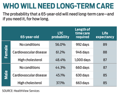 Plan Now for Long-Term Care | Kiplinger