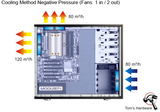 Case Fans: Should You Worry About Positive Or Negative Pressure? - How ...