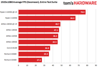 Best Cheap CPUs of 2022, Tested and Ranked - Tom's Hardware | Tom's ...