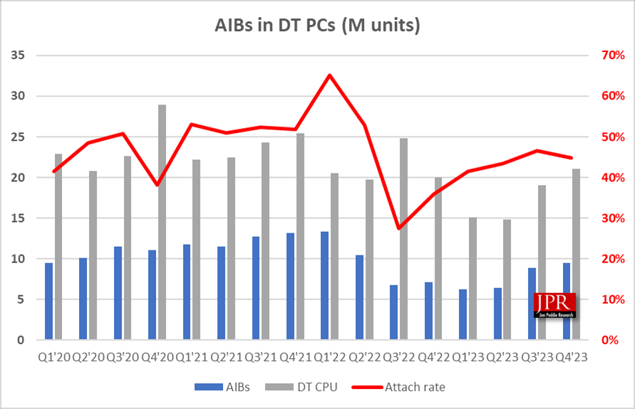 GPU sales saw 32% year-over-year increase in Q4 — AMD's market share ...