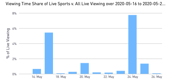 When Live Sports Return to TV: Viewership and Ad Insights for NASCAR ...