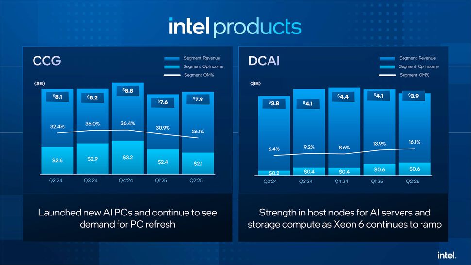 Intel promises sweeping changes to combat stagnation with new foundry strategy, AI focus, and ...