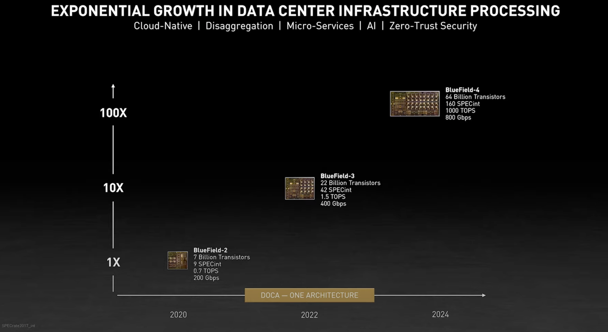Nvidia Reveals BlueField-3, BlueField-4 DPUs: 400-800 Gbps, 22-64B ...