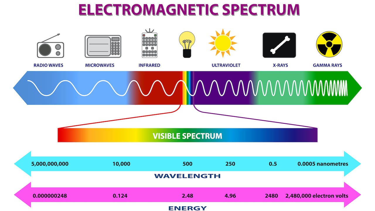 Electromagnetic Spectrum Diagram For Kids Of Electromagnetic