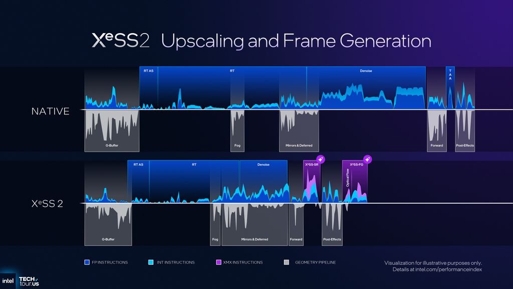 Intel announces XeSS 3 with multi-frame generation, putting it ahead of AMD in the AI-powered ...