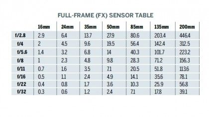 Hyperfocal distance charts - How to master depth of field for landscape ...