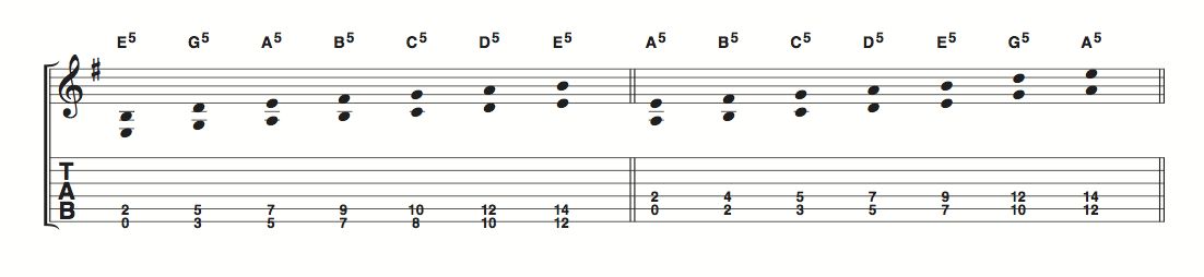 Improve your riff writing skills | MusicRadar