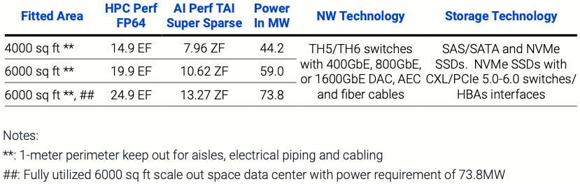 Tachyum's First CPUs Are Late, But It Plans 20 ExaFLOPS Supercomputer ...