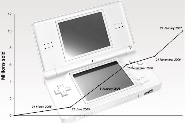 The rise and rise of Nintendo DS | GamesRadar+