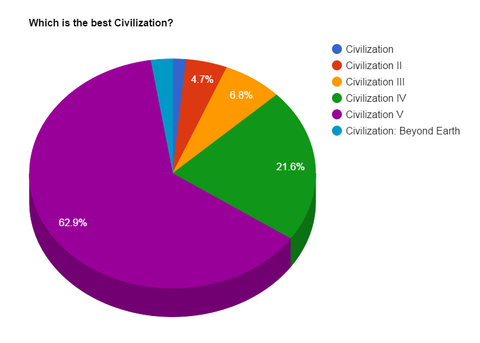 Ranking the best and worst of the Civilization series | PC Gamer