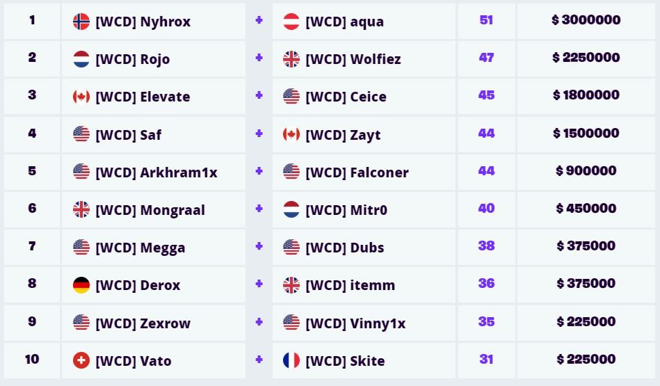 Fortnite World Cup: see all the winners, the final results are in | PC ...
