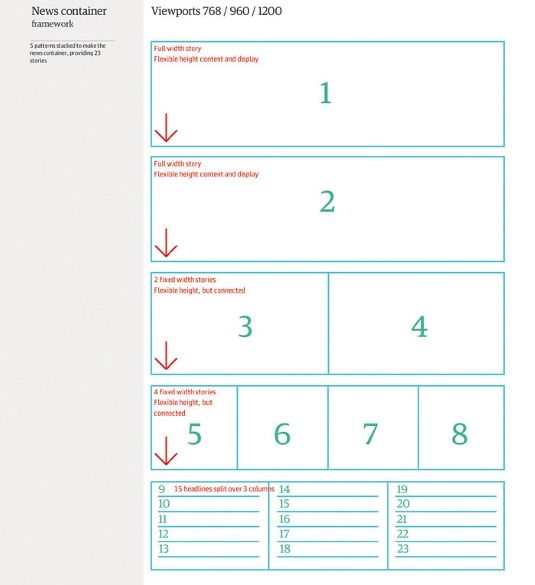 The secrets of the Guardian's responsive redesign | Creative Bloq