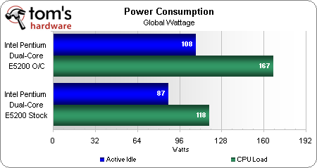 Pentium E5200 O/C Performance And Efficiency - Guide: Overclocking AMD And Intel CPUs On A ...