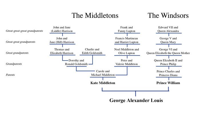 Kate and William's family trees | GoodtoKnow