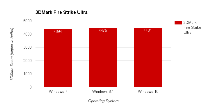 Windows 10 vs. 8.1 vs. 7: Performance | PC Gamer