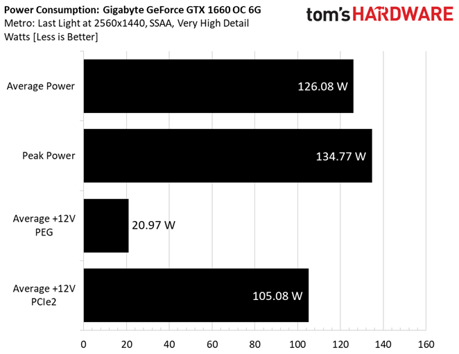 Power Consumption - Nvidia GeForce GTX 1660 Review: The Turing ...