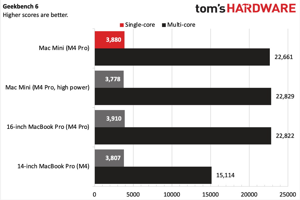 Mac Mini (M4 Pro) tested: Tiny titan | Tom's Hardware