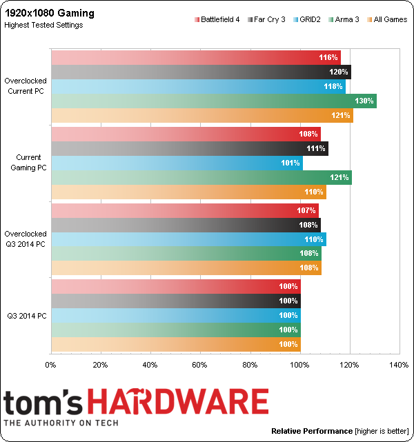 Q4 2014 Budget Gaming PC Performance Summary
