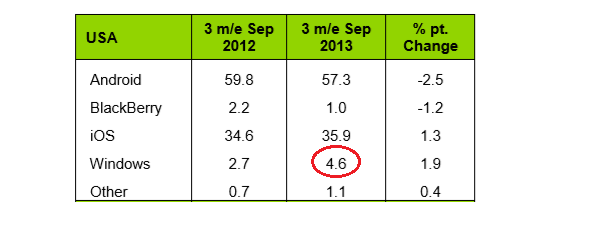 Windows Phone sales explode in Europe, gain in the US, and pass the ...
