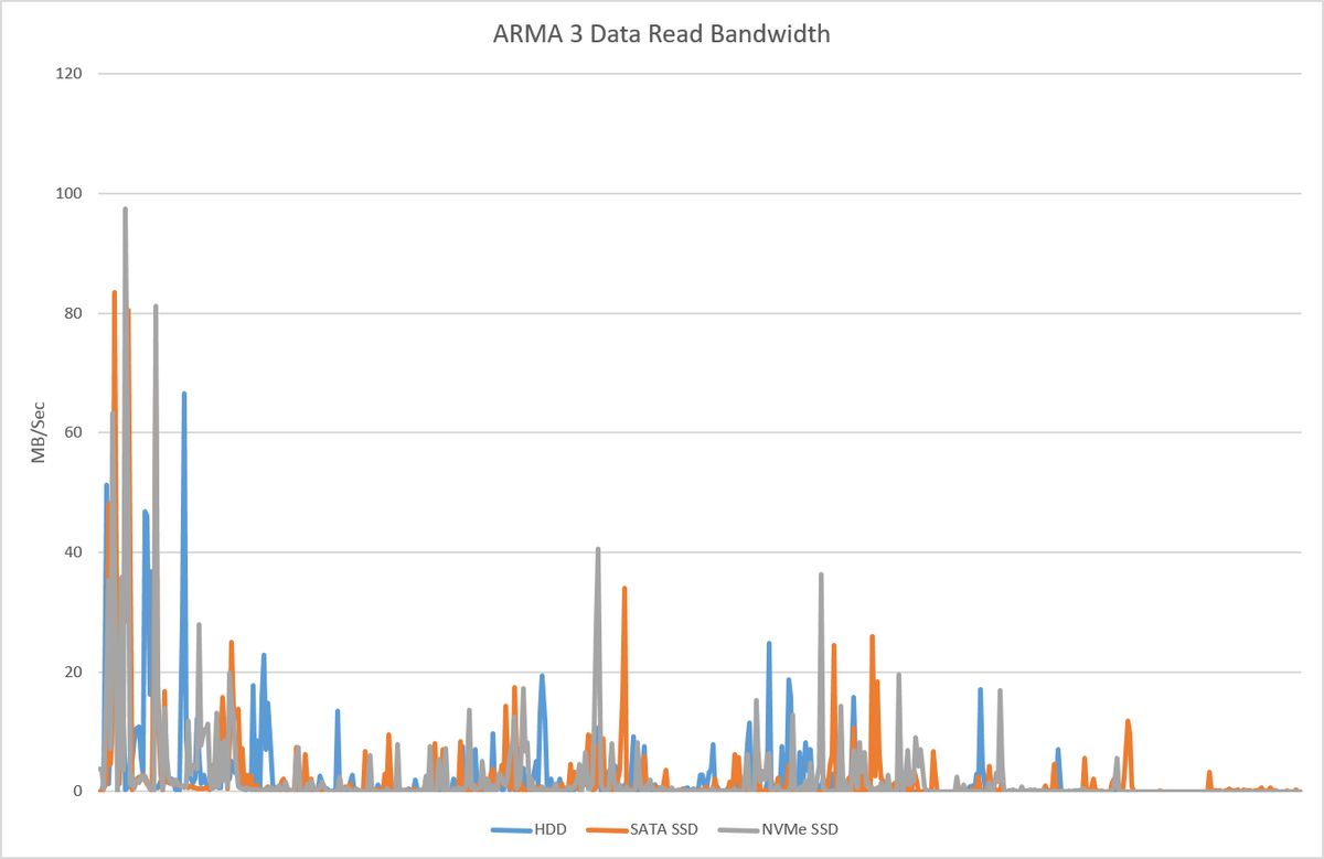 Game Performance Using Different Storage Media | PC Gamer