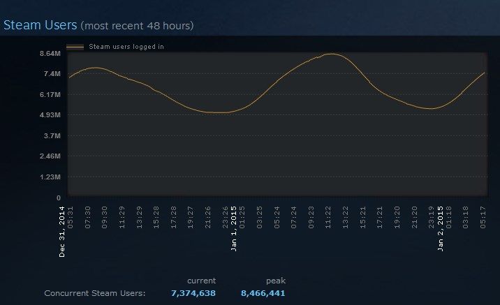 Steam begins 2015 with a new peak concurrent user record | PC Gamer