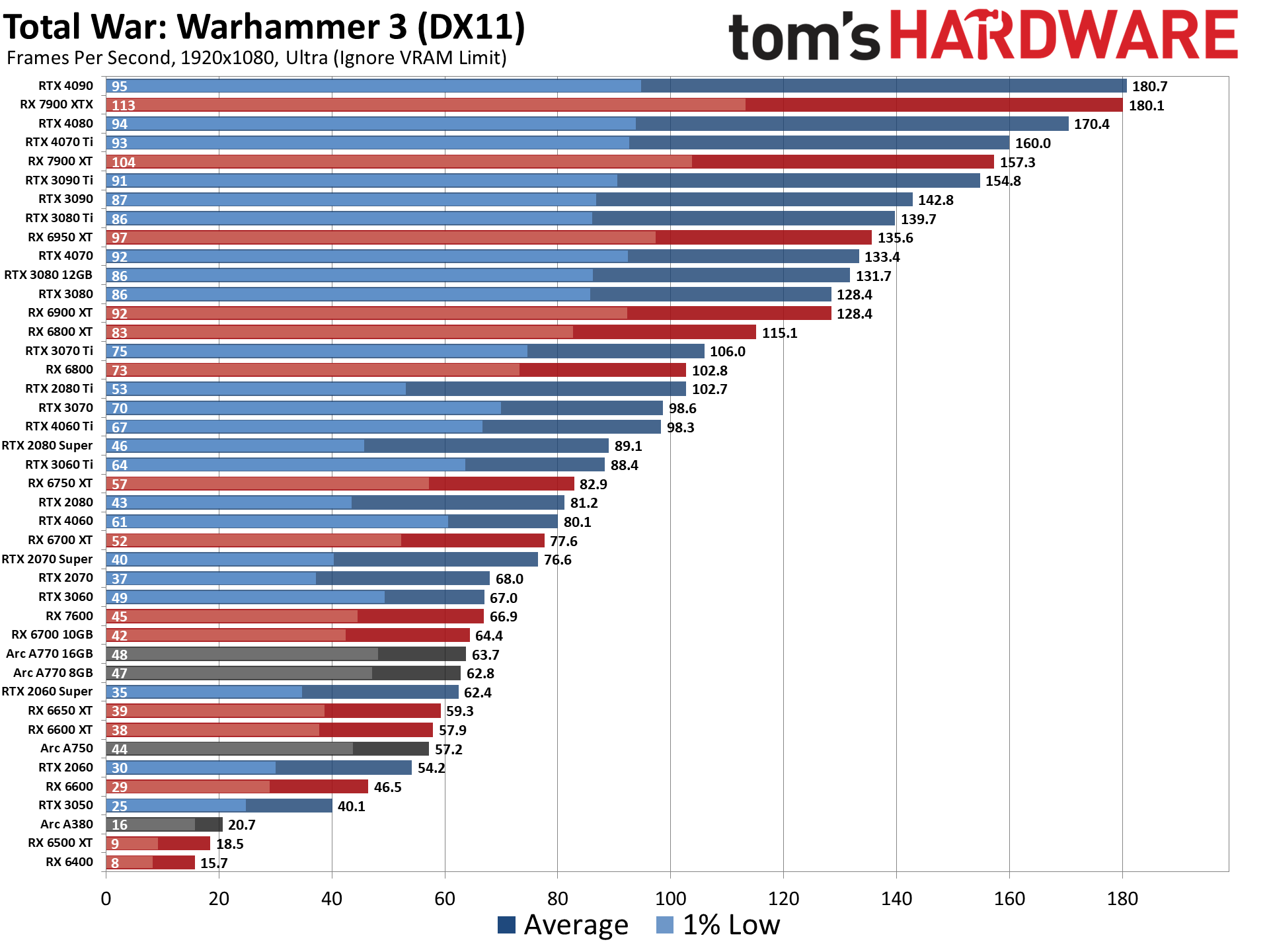 GPU Benchmarks and Hierarchy 2023: Graphics Cards…