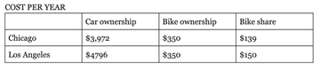 Are bike shares cost effective? | Cycling Weekly