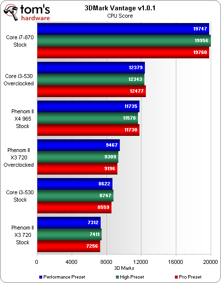 Benchmark Results: 3DMark Vantage - Is Intel's Core i3-530 Fast Enough ...