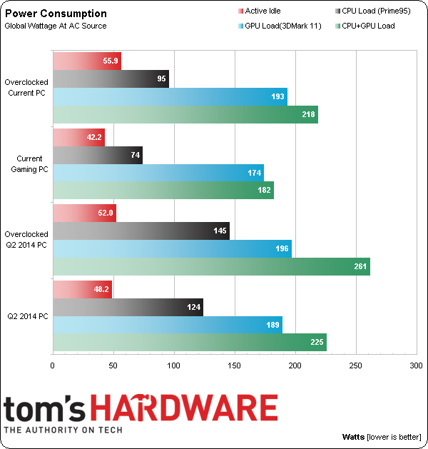 Q3 2014 Budget Gaming PC Power And Temperatures