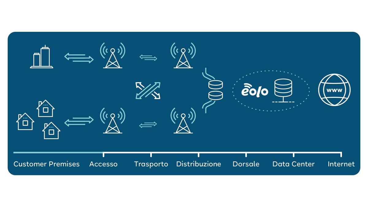L’Internet FWA di Eolo: velocità, affidabilità e libertà senza fili ...