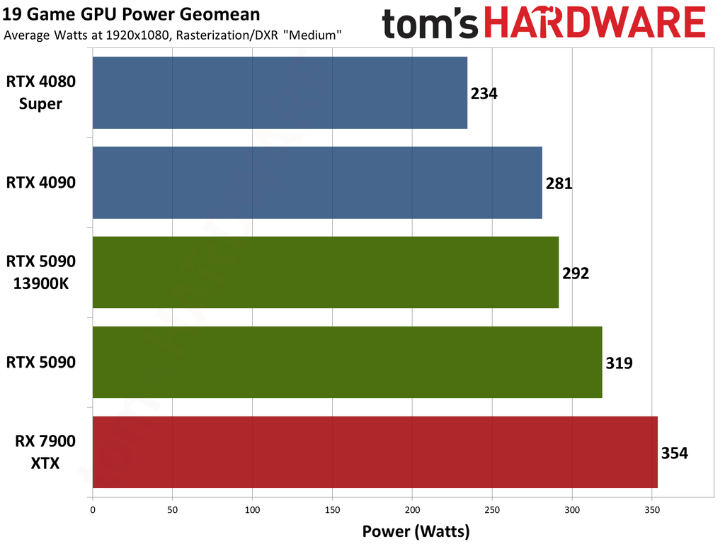 Nvidia RTX 5090: Power, Clocks, Temps, and Noise - Nvidia GeForce RTX ...