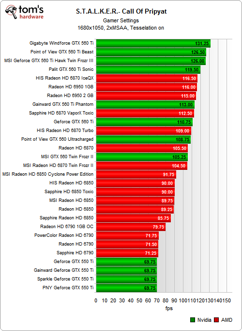 Benchmark Results: DirectX 10 Games - Tom's Graphics Card Guide: 32 Mid ...
