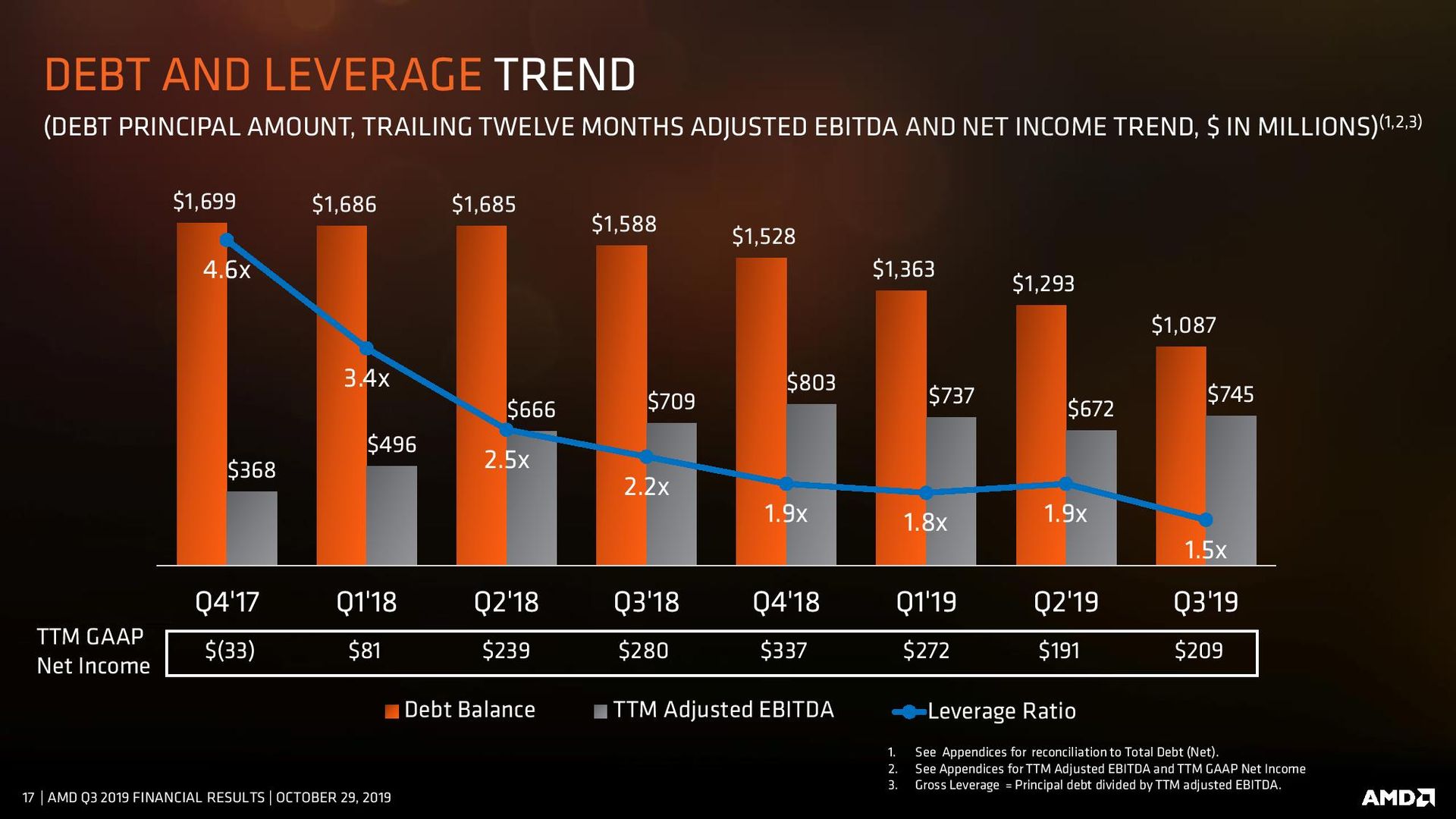 [Tom's Hardware] AMD Sees Highest Quarterly Revenue Since 2005 with 7nm ...
