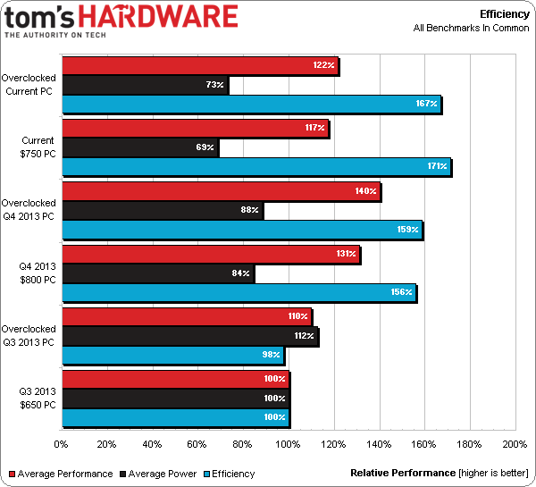 Summarizing The Performance Of Three Gaming Builds - System Builder ...