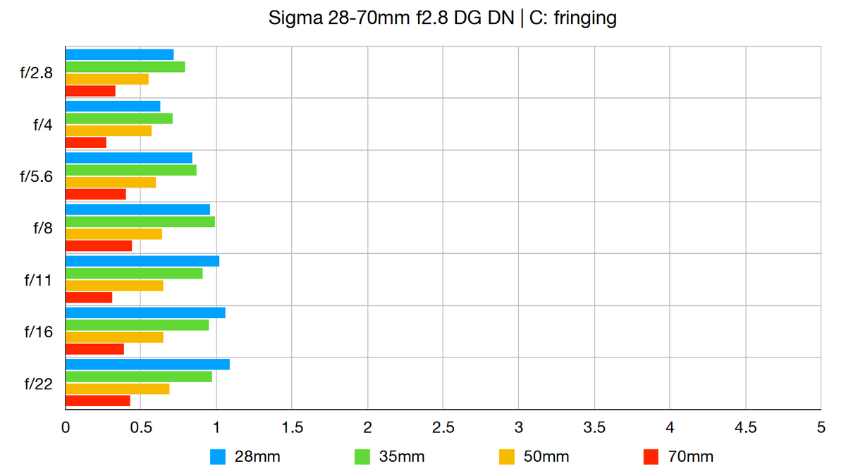 Sigma 28-70mm f/2.8 DG DN | C review: cheaper, lighter… better than a ...