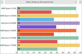 AMD Ryzen 3 3100 Review | TechRadar