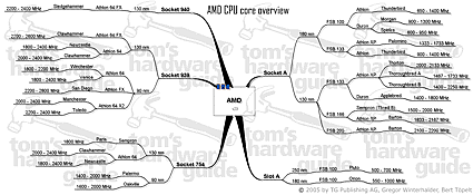 CPU History - The Mother of All CPU Charts 2005/2006 | Tom's Hardware