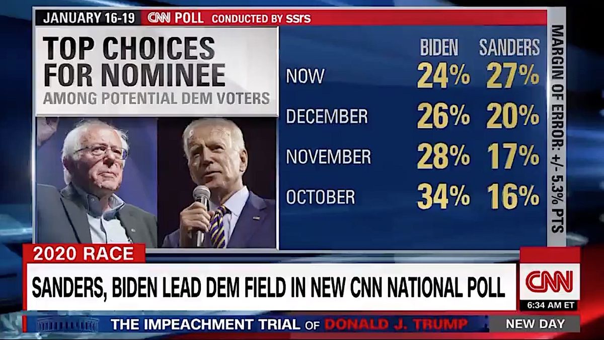 New CNN poll suggests a Bernie-Biden race for the Democratic nomination ...