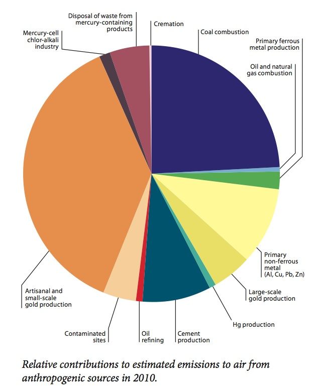 The Surprising Source of Most Mercury Pollution | Live Science