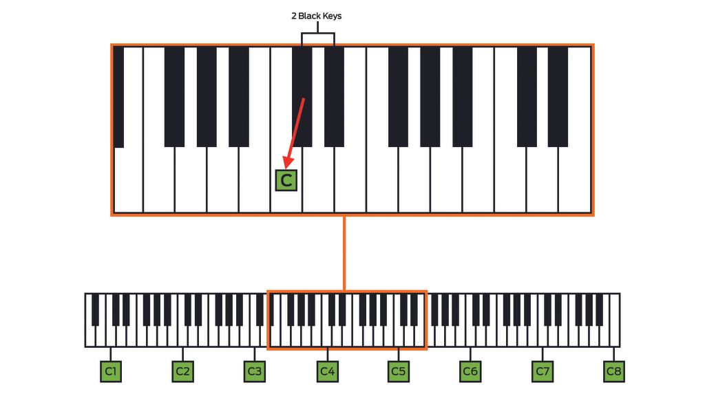 Understand the notes on a piano or MIDI keyboard | MusicRadar