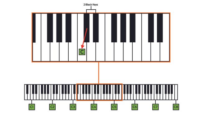 Understand the notes on a piano or MIDI keyboard | MusicRadar