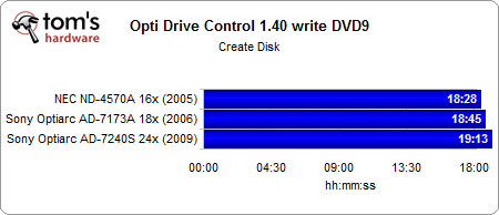 Benchmark Results: Write Performance - Three Generations Compared: Is ...