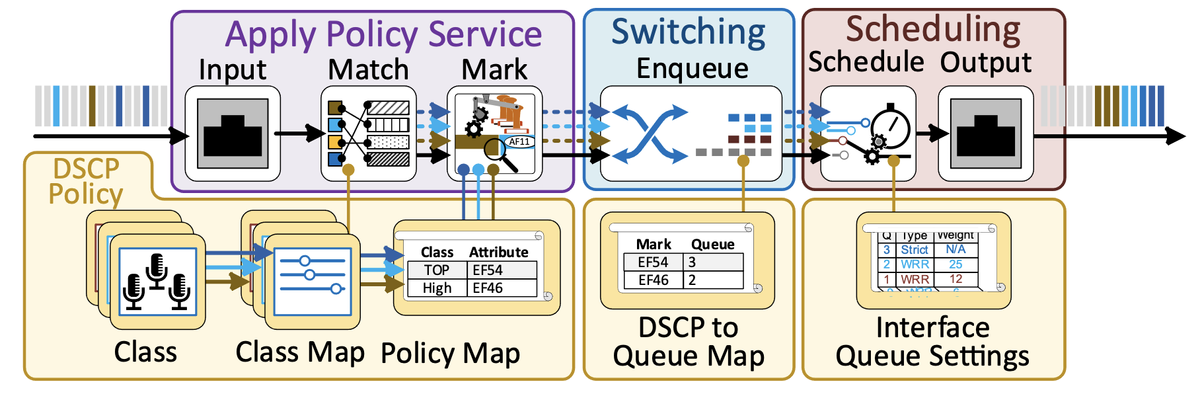 Quality of Service Part 4: Configuring an AV Switch in the Real World ...