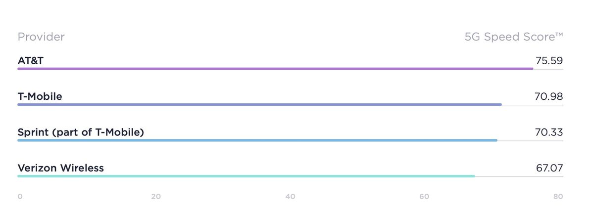 Fastest 5G network just revealed — and it’s a big surprise | Tom's Guide