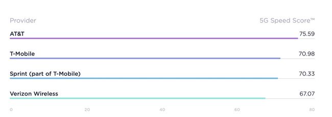Fastest 5G network just revealed — and it’s a big surprise | Tom's Guide