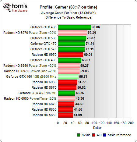 Power Analysis: The Gamer - What Do High-End Graphics Cards Cost In ...